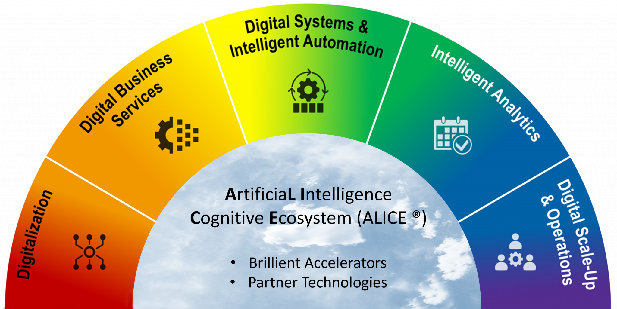 ALICE® (ArtificiaL Intelligence Cognitive Ecosystem)
