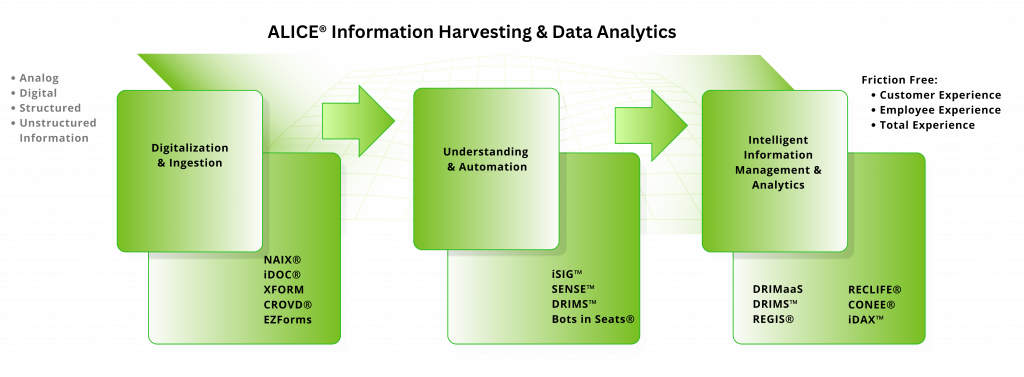 ALICE® (ArtificiaL Intelligence Cognitive Ecosystem)