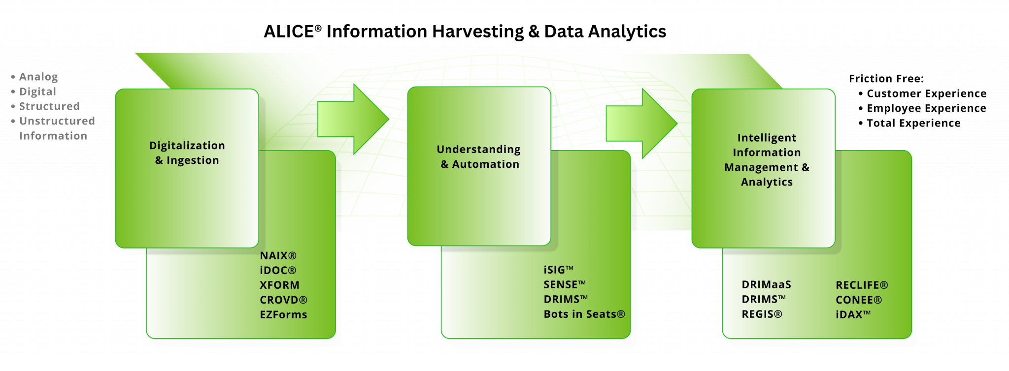 ALICE® (ArtificiaL Intelligence Cognitive Ecosystem)